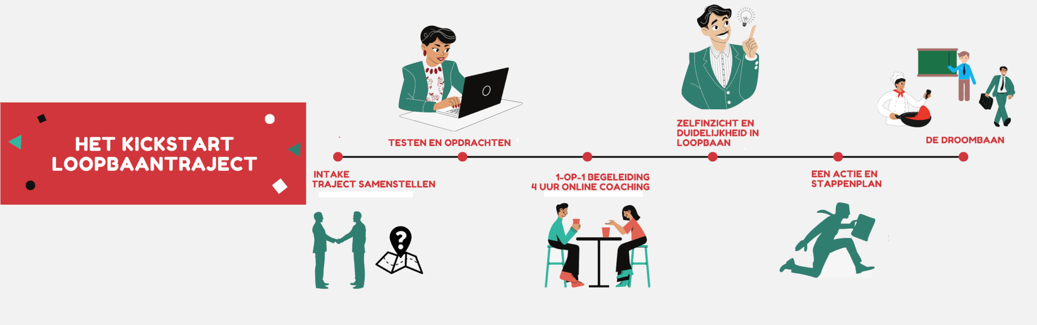 Gesubsideerd loopbaantraject - Kickstart Coaching